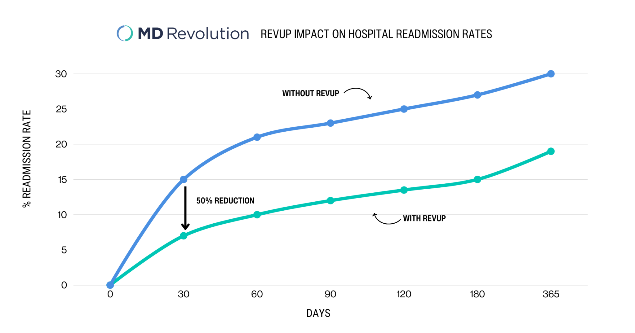 Study Results: MD Revolution and Cardiac Solutions Achieve 50% ...